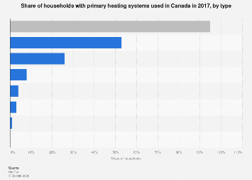 Primary heating systems used in Canada by type 2017| Statista