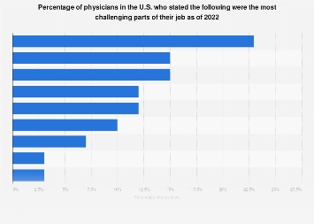 Physicians challenges of the job U.S. 2022| Statista