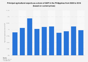 Philippines: agricultural products exports GDP share 2018| Statista