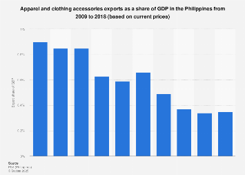 Philippines: apparel and clothing accessories exports GDP share 2018 ...