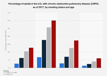 Chronic Obstructive Pulmonary Disease Chart