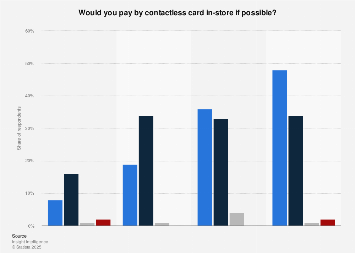 Sweden: contactless payment frequency 2020| Statista