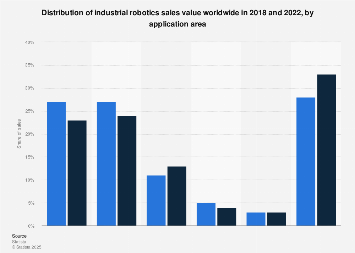 Industrial robotics: distribution of global sales value| Statista