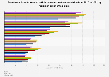 Remittances to low/middle income countries by region 2021| Statista