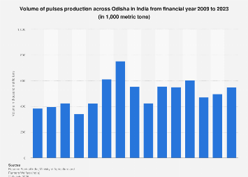 India: pulses production volume in Odisha 2023| Statista