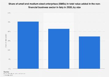 Italy: share of SMEs in total value added by size 2020| Statista