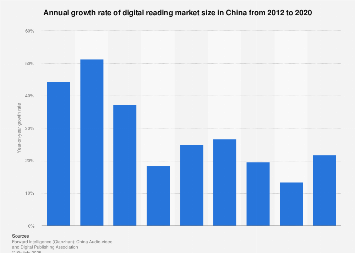 China: digital reading market growth 2020 | Statista