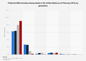 Preferred Bible formats in the U.S. by generation 2019 | Statista