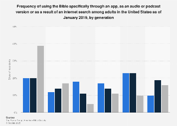 Frequency of using the Bible digitally in the U.S. by generation 2019 ...