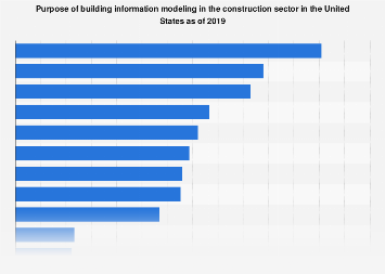 Construction industry uses for BIM| Statista