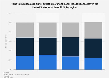 Independence Day: purchasing patriotic merchandise by region U.S. 2021 ...