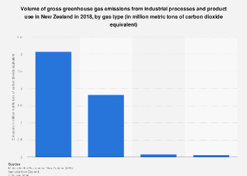New Zealand: GHG emissions in industrial sector by gas type | Statista