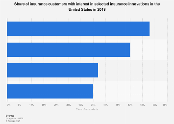 Insurance customers' attitude toward innovation U.S. 2019| Statista