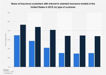 Insurance customers' attitude toward alternative models U.S. 2019| Statista