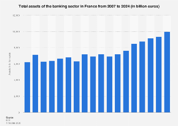France: banking sector assets 2007-2024| Statista