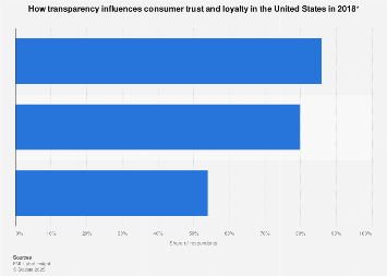 Transparency factors influencing consumer loyalty U.S. 2018| Statista
