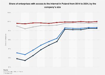 Poland: enterprises with internet access by size 2024 | Statista