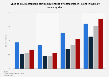 Poland: cloud computing services used by enterprises by size 2023 | Statista