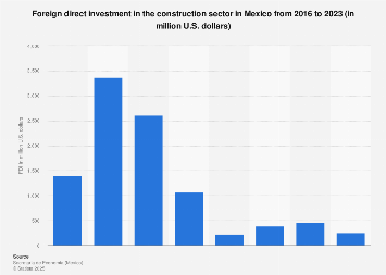FDI in the construction sector in Mexico 2023| Statista
