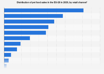 Pet food sales by channel EU-28 2020| Statista