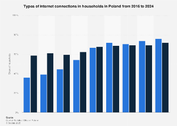 Poland: internet connection types in households 2024| Statista