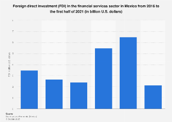 Mexico's FDI in the financial services sector in 2021| Statista