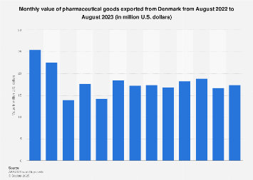 Denmark: export value of pharmaceutical goods 2022-2023| Statista