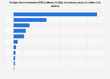 Mexico: FDI by industry sector 2023| Statista