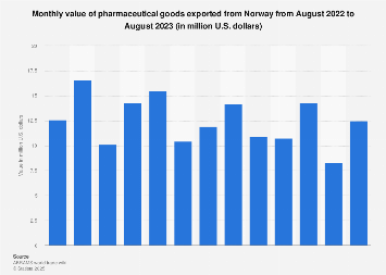Norway: export value of pharmaceutical goods 2022-2023| Statista