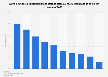 Classical music fans listening sources worldwide in 2018| Statista