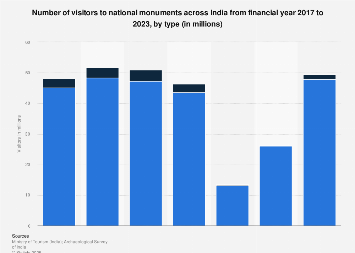 India: national monument visitors by type 2023| Statista