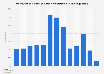Colorado: share of population by age group 2023| Statista