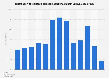 Connecticut: share of population by age group 2023| Statista