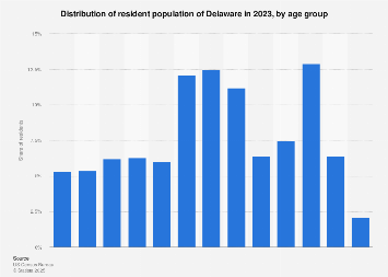 Delaware: share of population by age group 2023| Statista