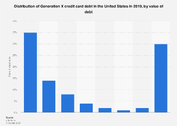 Gen X credit card debt in the U.S. 2019 | Statista