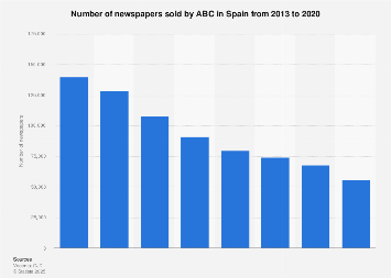 Vocento: newspapers sold by ABC Spain | Statista