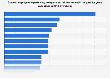 Australia - workplace sexual harassment experienced by employees by ...