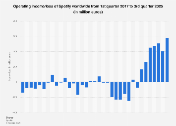 Spotify: quarterly operating income/loss worldwide 2025| Statista