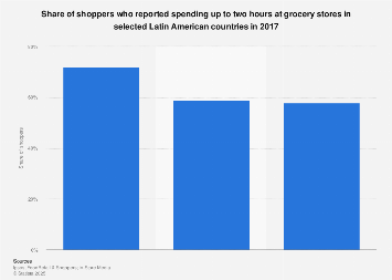 Shoppers spending two hours at grocery stores| Statista