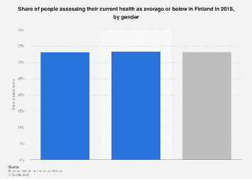 Finland: people with average or below health by gender 2018 | Statista