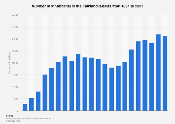 Total population of the Falkland Islands 1851-2021| Statista