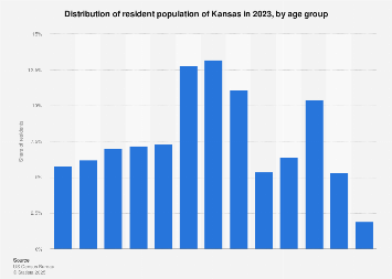 Kansas: share of population by age group 2023| Statista