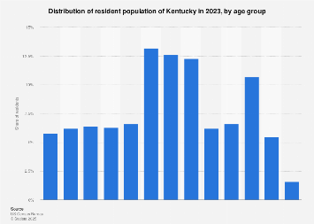 Kentucky: share of population by age group 2023| Statista