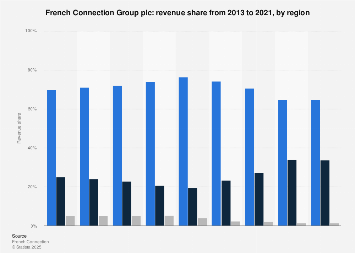 French Connection revenue share by region 2021| Statista