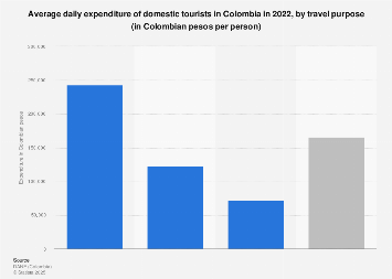 Domestic tourism spending by purpose Colombia 2022 | Statista