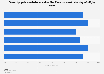 New Zealand - trustworthiness of population by region 2018| Statista