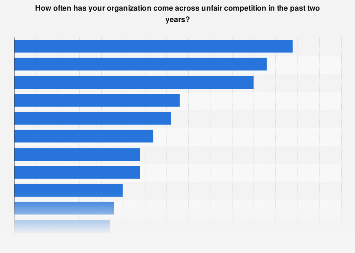 Netherlands: prevalence of unfair competition in companies, by sector ...