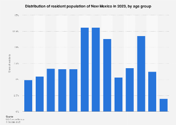 New Mexico: share of population by age group 2023| Statista