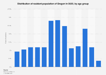 Oregon: share of population by age group 2023| Statista