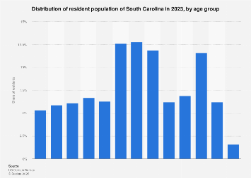South Carolina: share of population by age group 2023| Statista